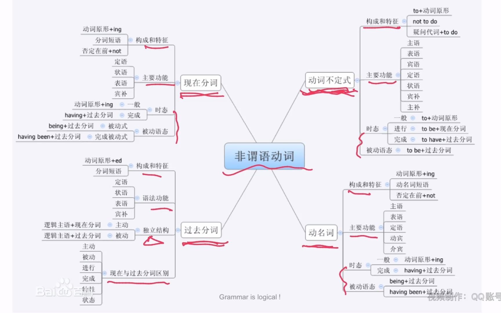 32非谓语动词1-基本概念