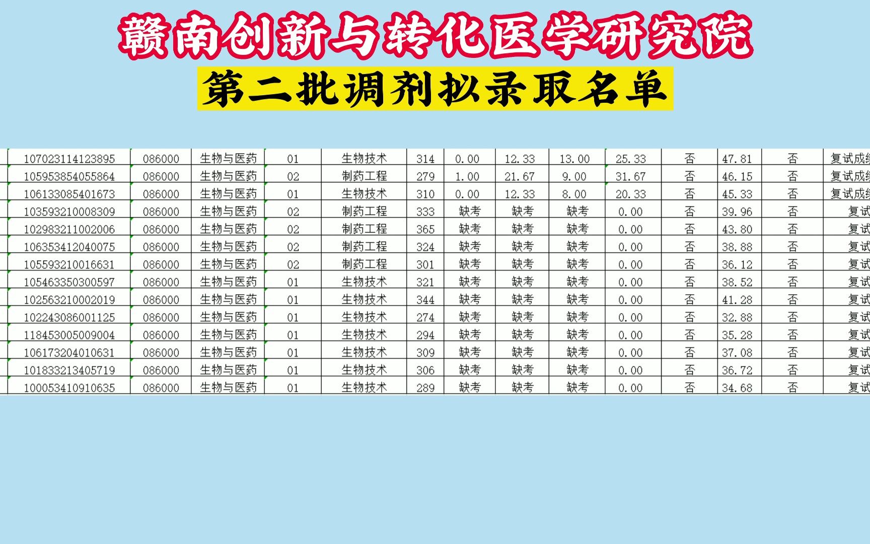 赣南医学院部分学院2023年硕士研究生招生调剂(二)复试结果公示!