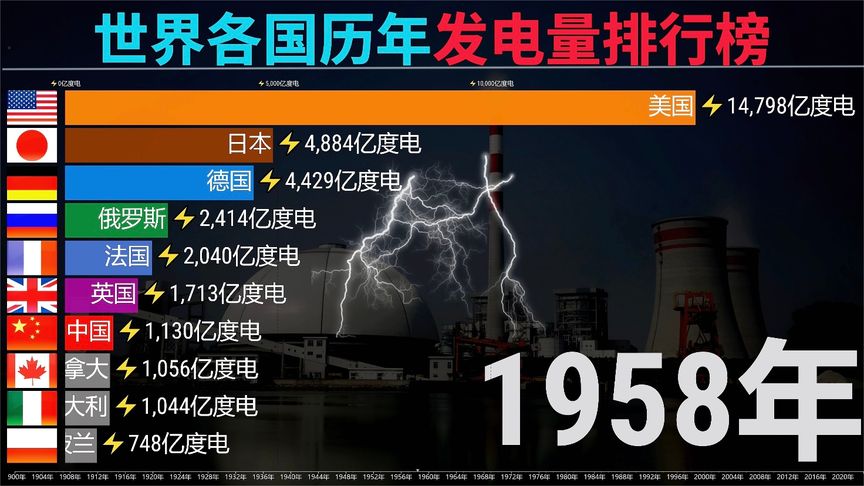 世界各国历年发电量排名行榜(1900-2021),网友:中国YYDS