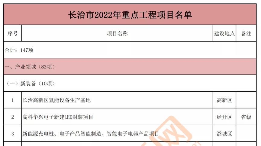 《山西省长治市2022年重点工程项目名单》