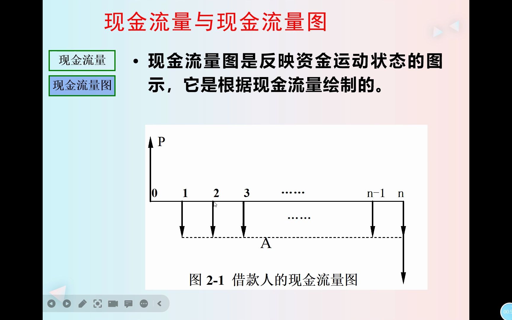 资金的时间价值