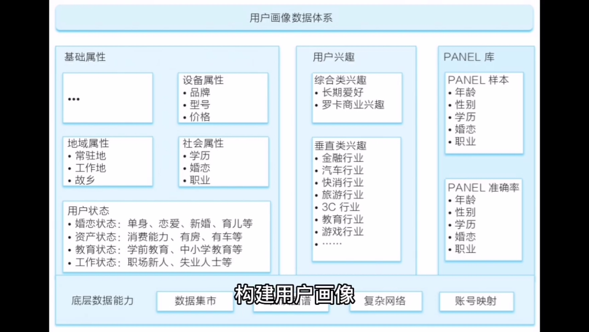 构建用户画像数据体系搭建
