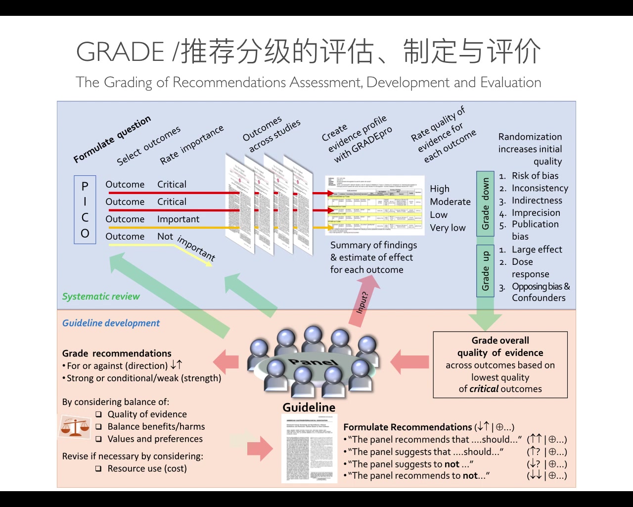 1. GRADE基本概念及研究问题与关键结局