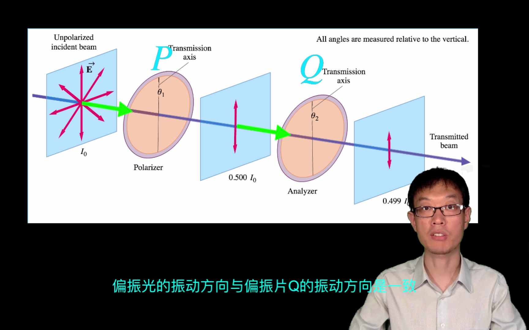 高中物理选修3-4 20 光的偏振+忠诚物理翻转课堂+有字幕