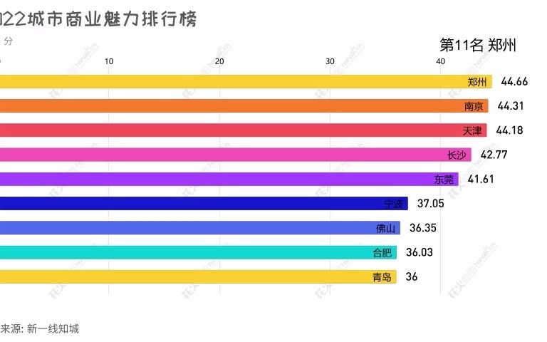 2022城市商业魅力排行榜