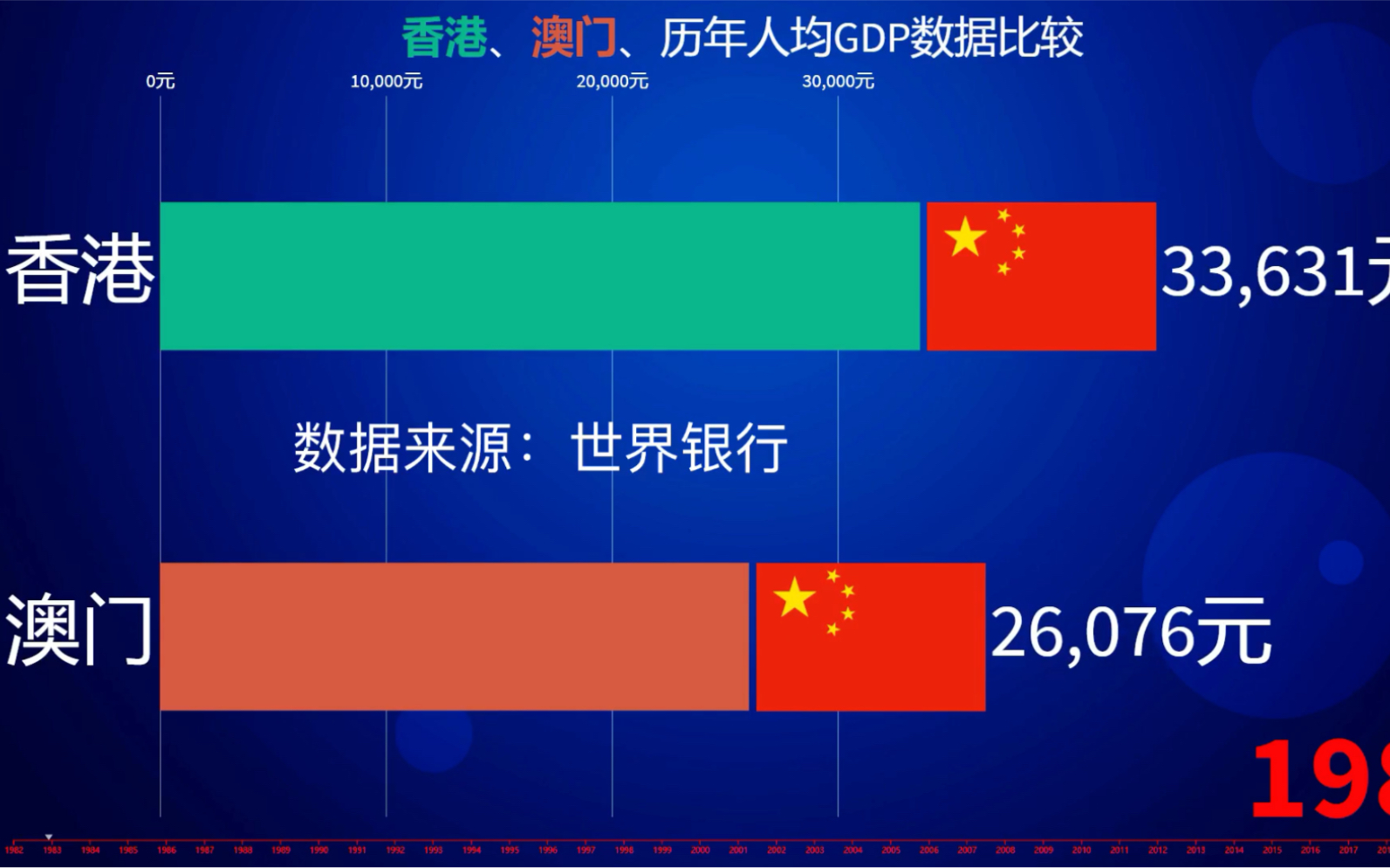香港、澳门历年人均GDP数据比较