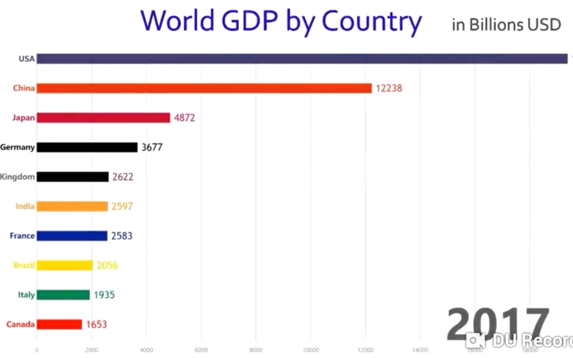 数据可视化:世界各国经济GDP排行榜(1961~2017)(视频中1代表10亿...