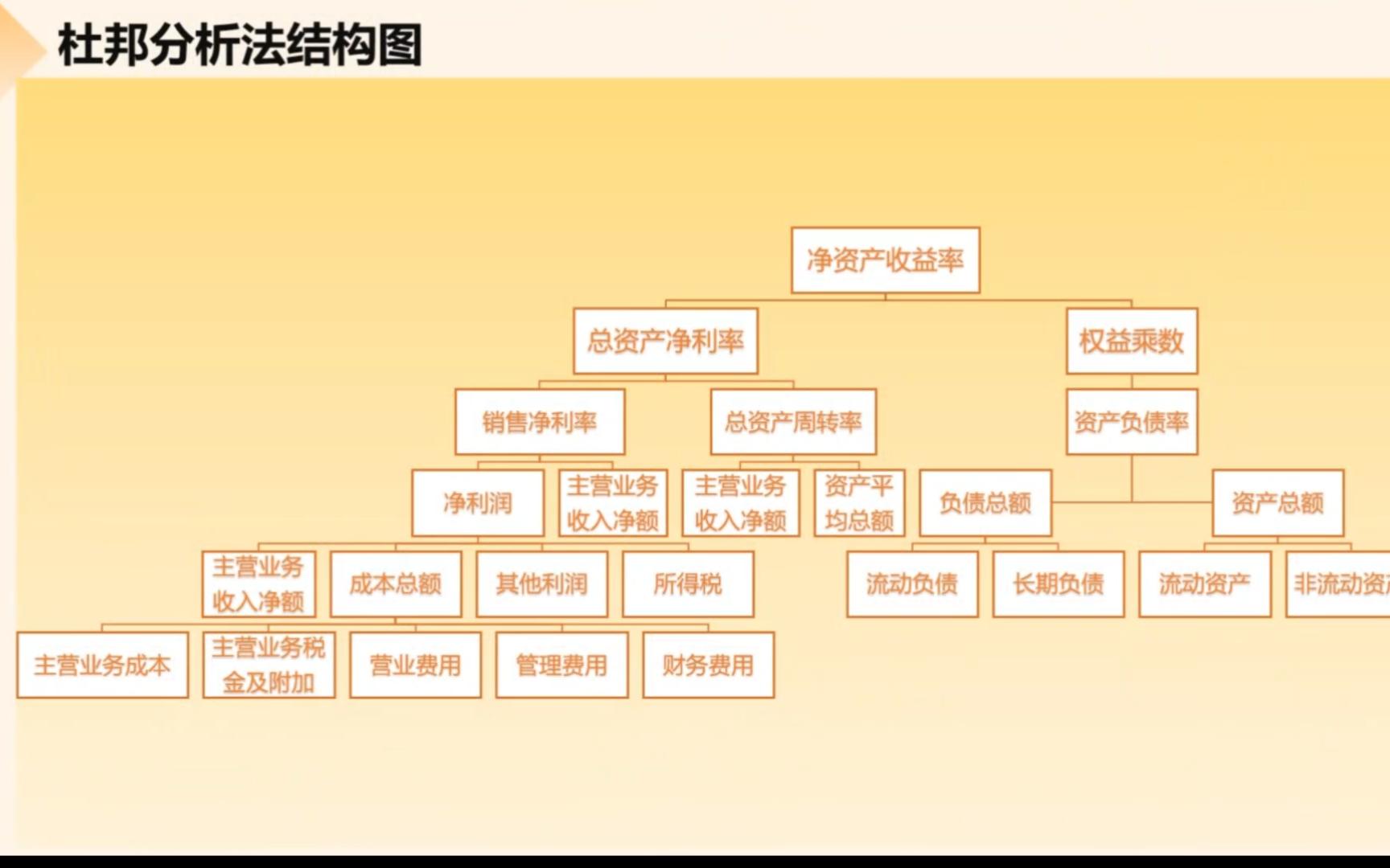 财务数据分析之杜邦分析法