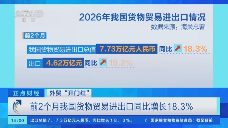 [正点财经]外贸"开门红" 前2个月我国货物贸易进出口同比增长18.3%