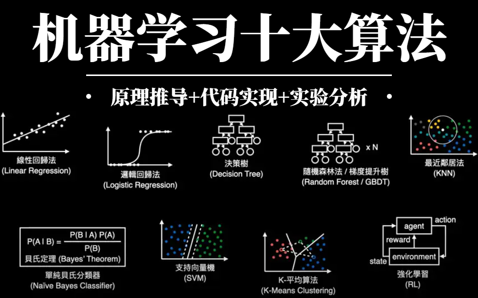 寒假恶补!回归算法、决策树、随机森林、聚类算法、支持向量机、...