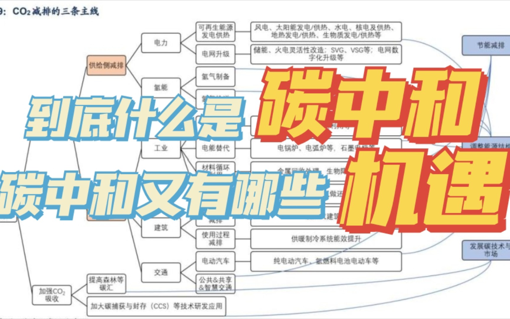 到底什么是碳中和,碳中和又有哪些机遇?
