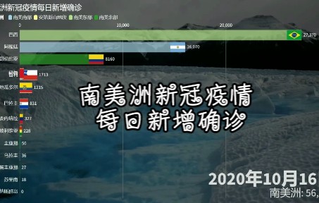 南美洲新冠疫情每日新增确诊(截至2022年9月2日)