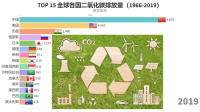 TOP 15 全球各国二氧化碳排放量(1966-2019)