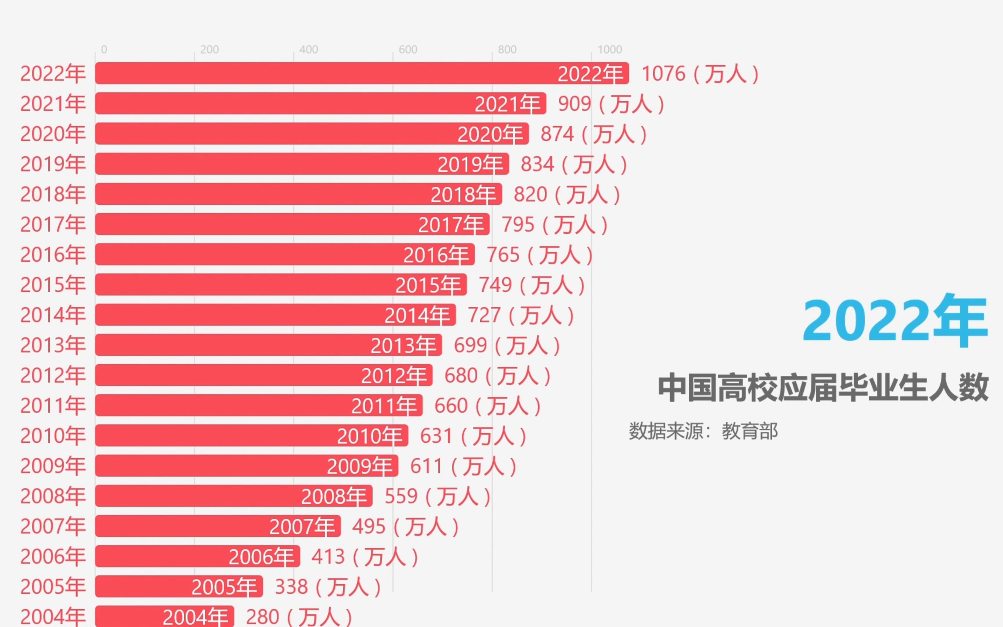 中国高校历年应届生毕业人数统计,2022年首次突破1000万!