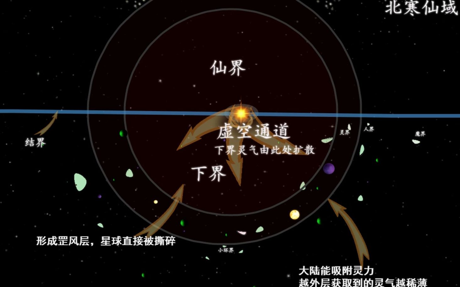 凡人修仙传世界观展示,人界-灵界-仙界