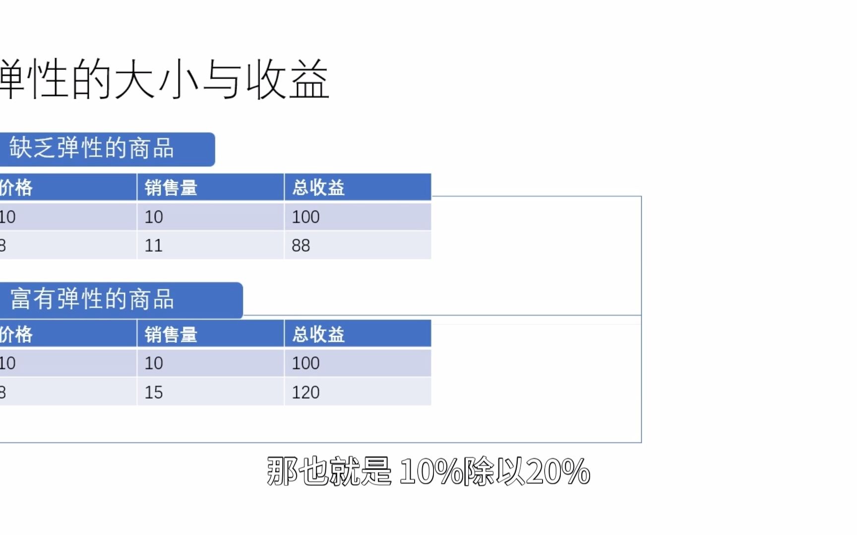 微观经济学-需求的价格弹性 五分钟学习需求的价格弹性