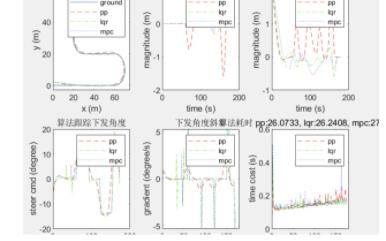 基于动态车辆模型的百度Apollo LQR和MPC横向控制算法分析(Matlab...
