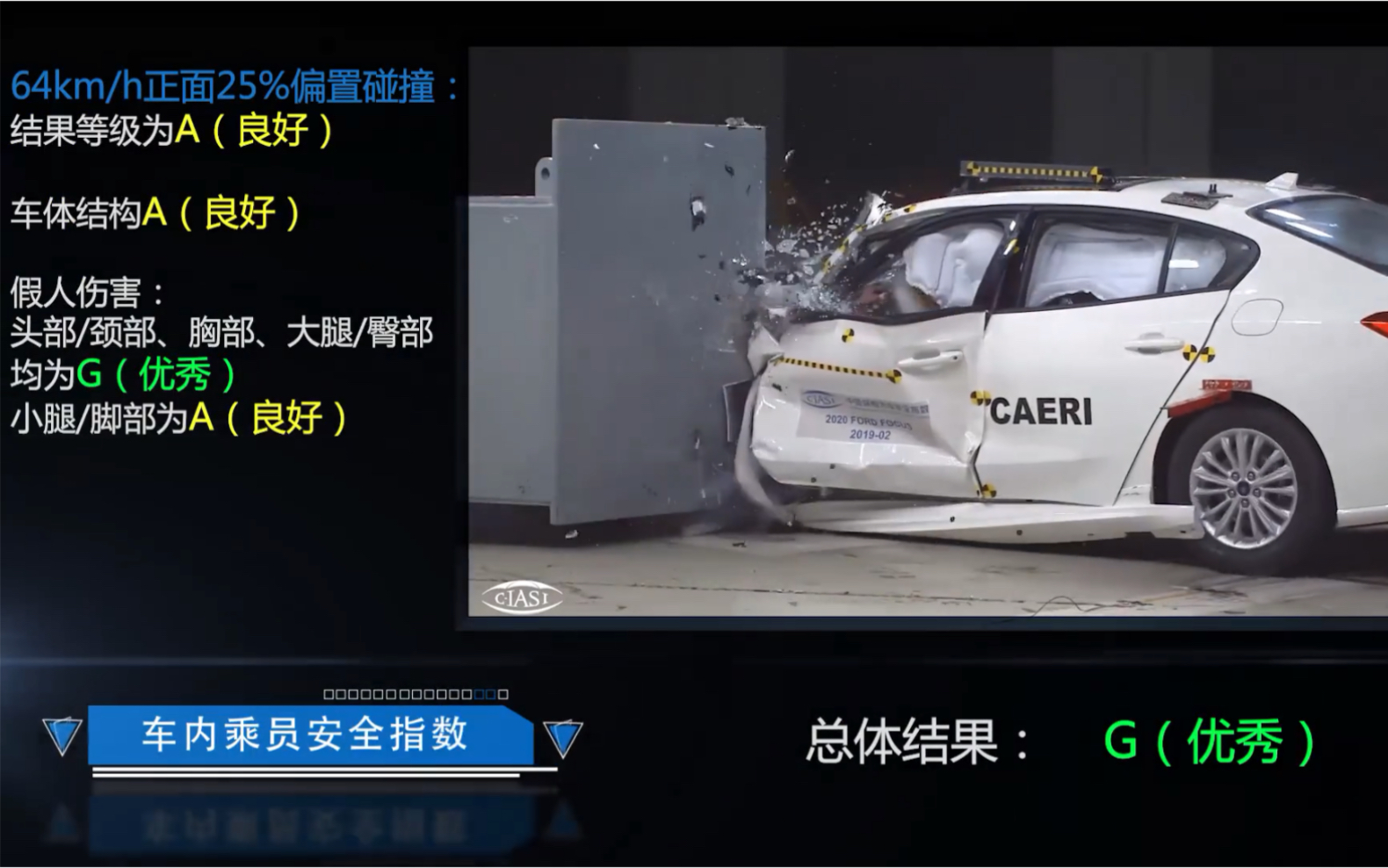 碰撞测试 - 百年福特毁于长安?长安福特福克斯(C-IASI)中保研测试