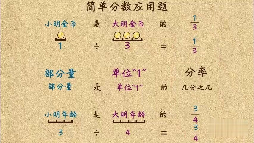 简单分数应用题:部分量、单位1和分率