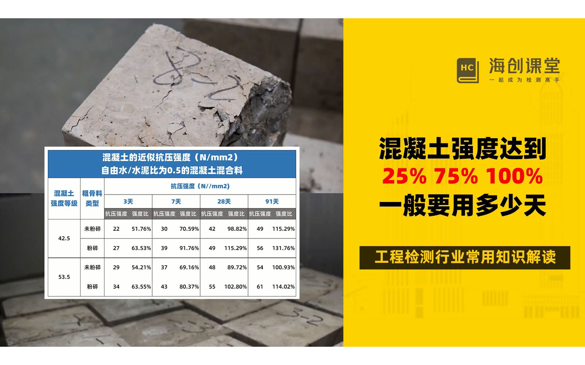 混凝土强度达到25%、75%、100%一般需要多少天?
