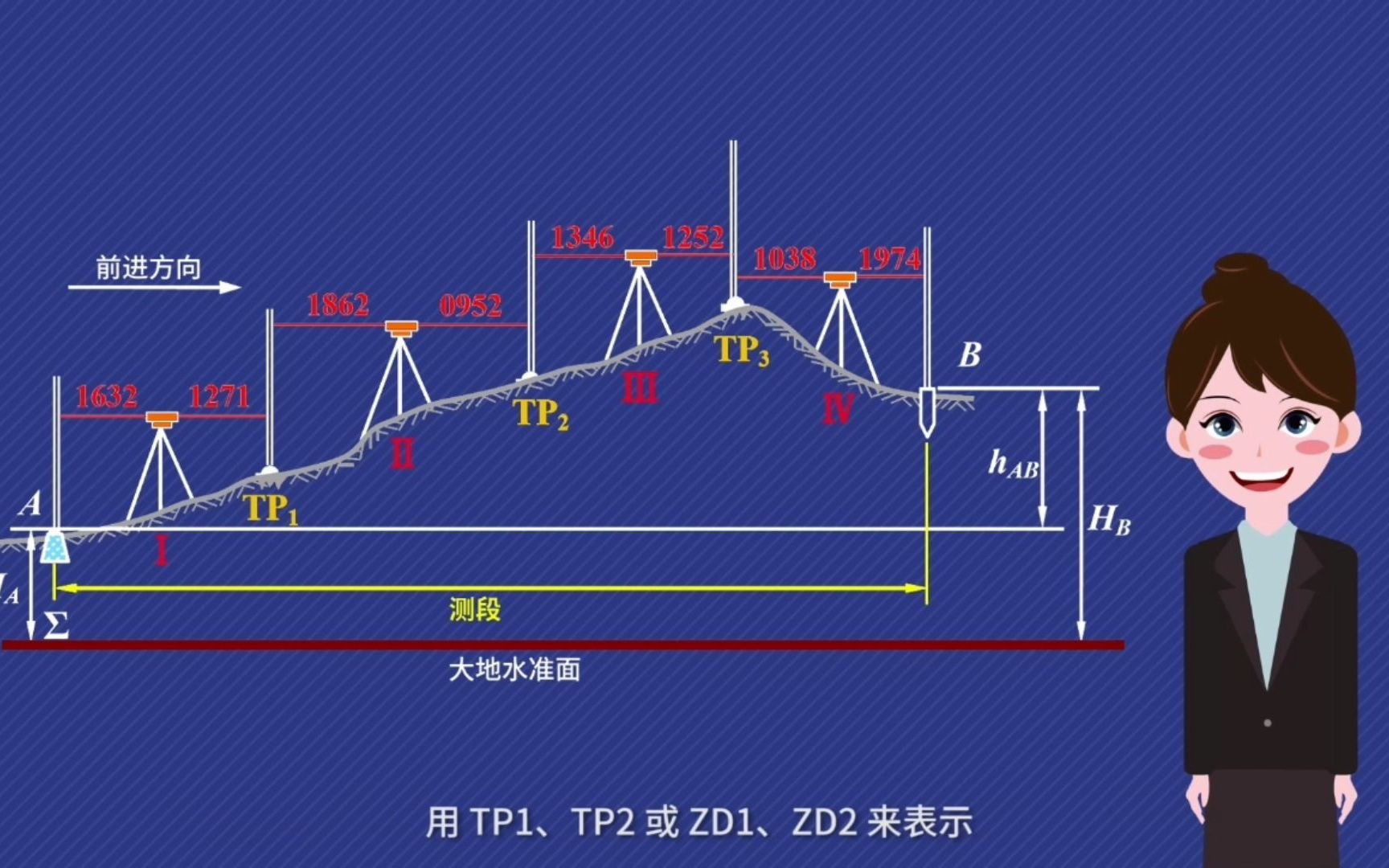 四等水准路线测量外业实施和内业计算