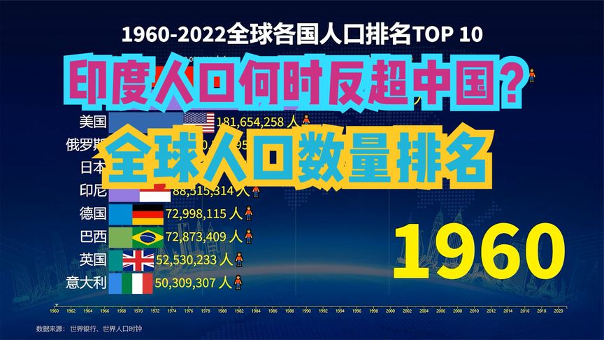 印度人口何时能反超中国?1960-2022全球各国人口数量排行榜TOP10