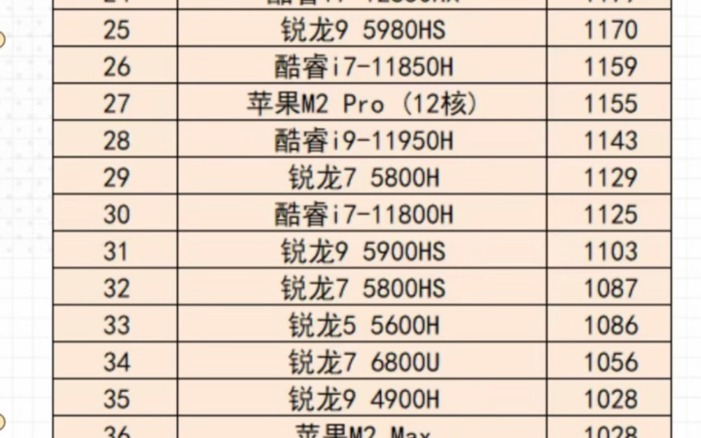 最新笔记本CPU排行看看你的上榜了没有