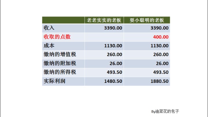 分析:虚开发票的情形(一)