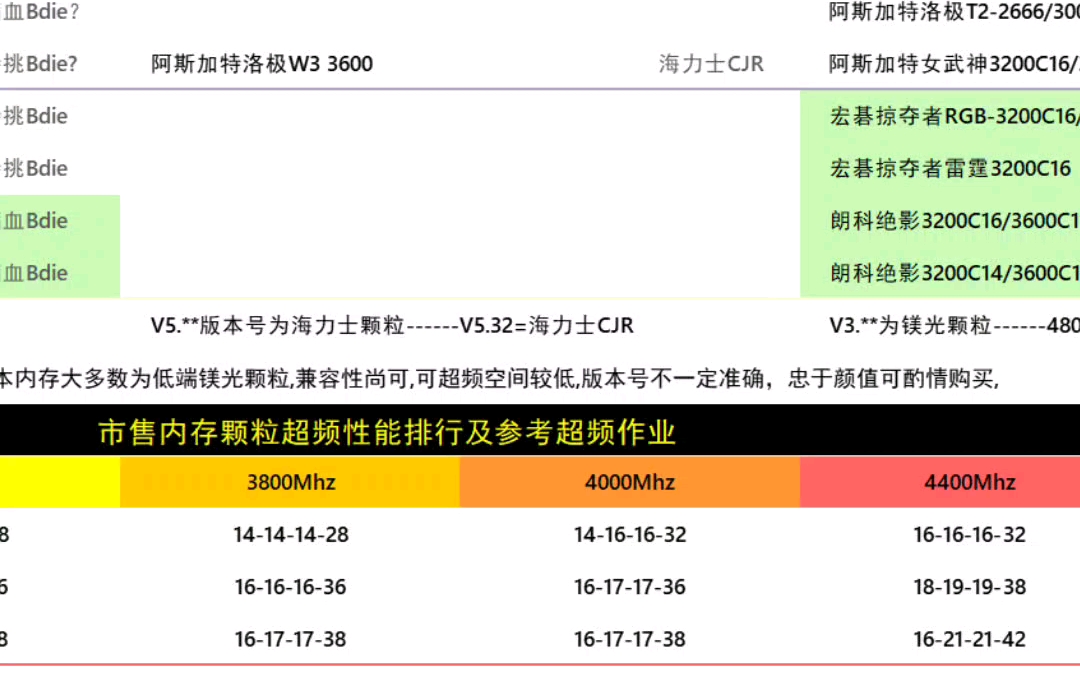 DDR4内存颗粒推荐指南