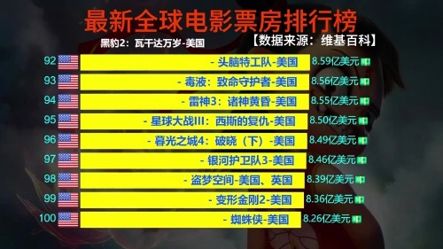 入围决赛圈?最新全球电影票房排行榜,哪吒2进入影史前十!