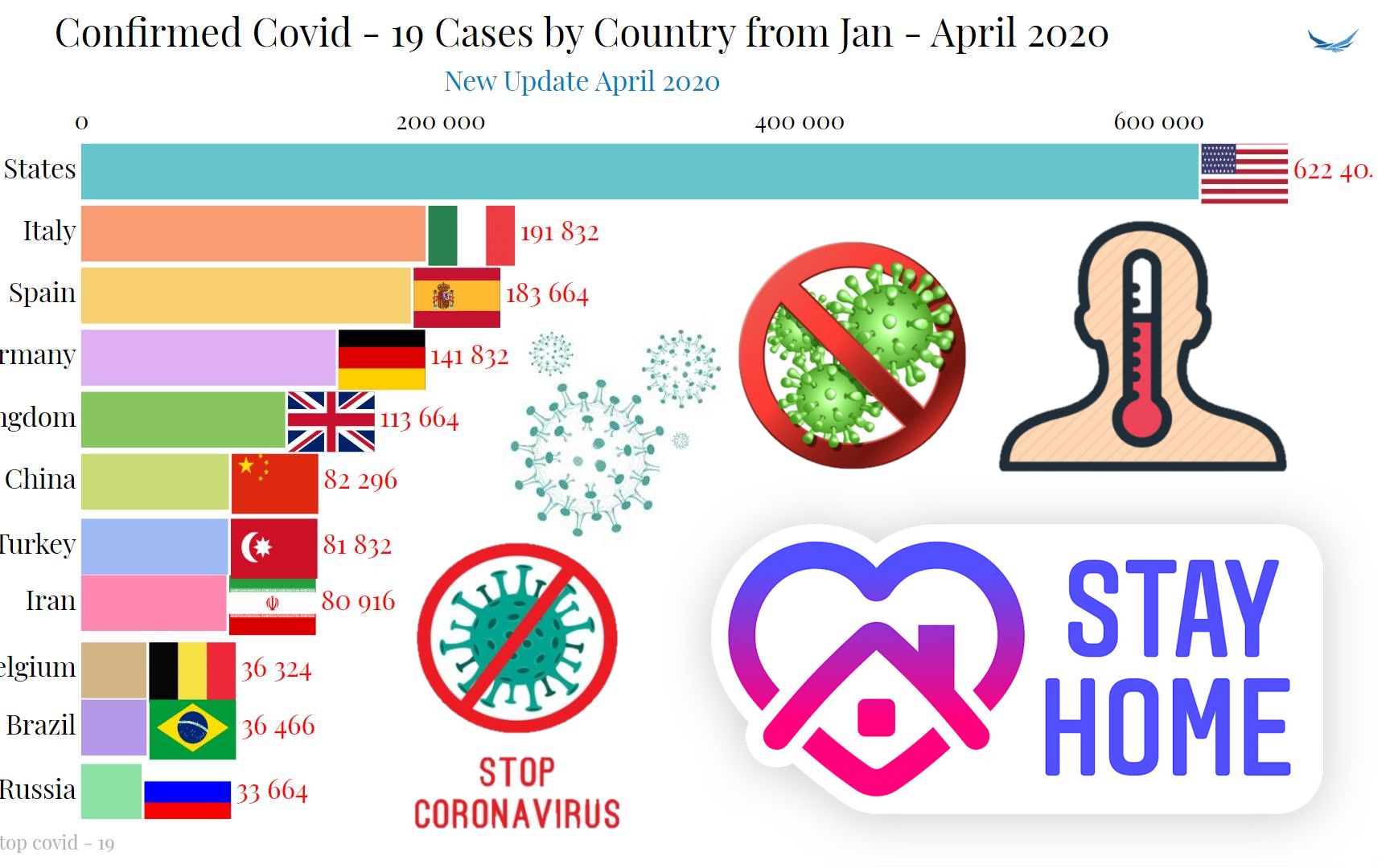 世界各地新冠病毒确诊的国家排行榜从 1月 - 4月 2020