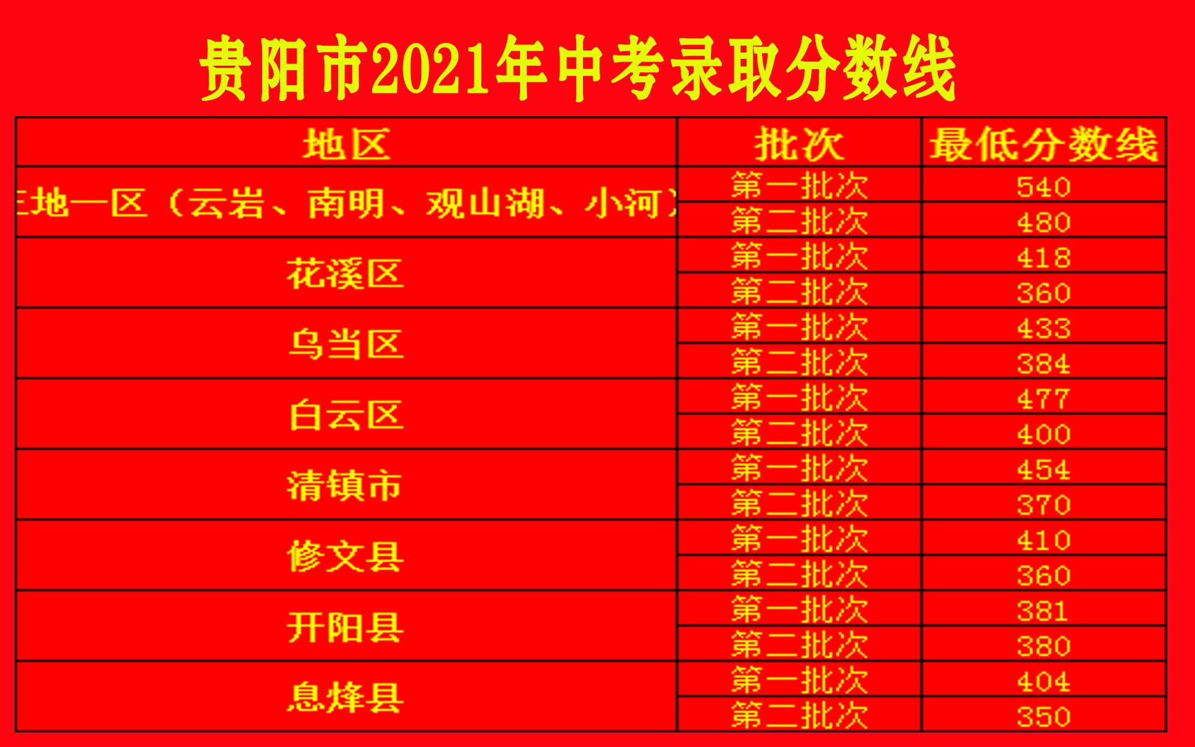 2021年贵阳市中考成绩出炉,高中录取最低控制线三地一区比去年上涨...