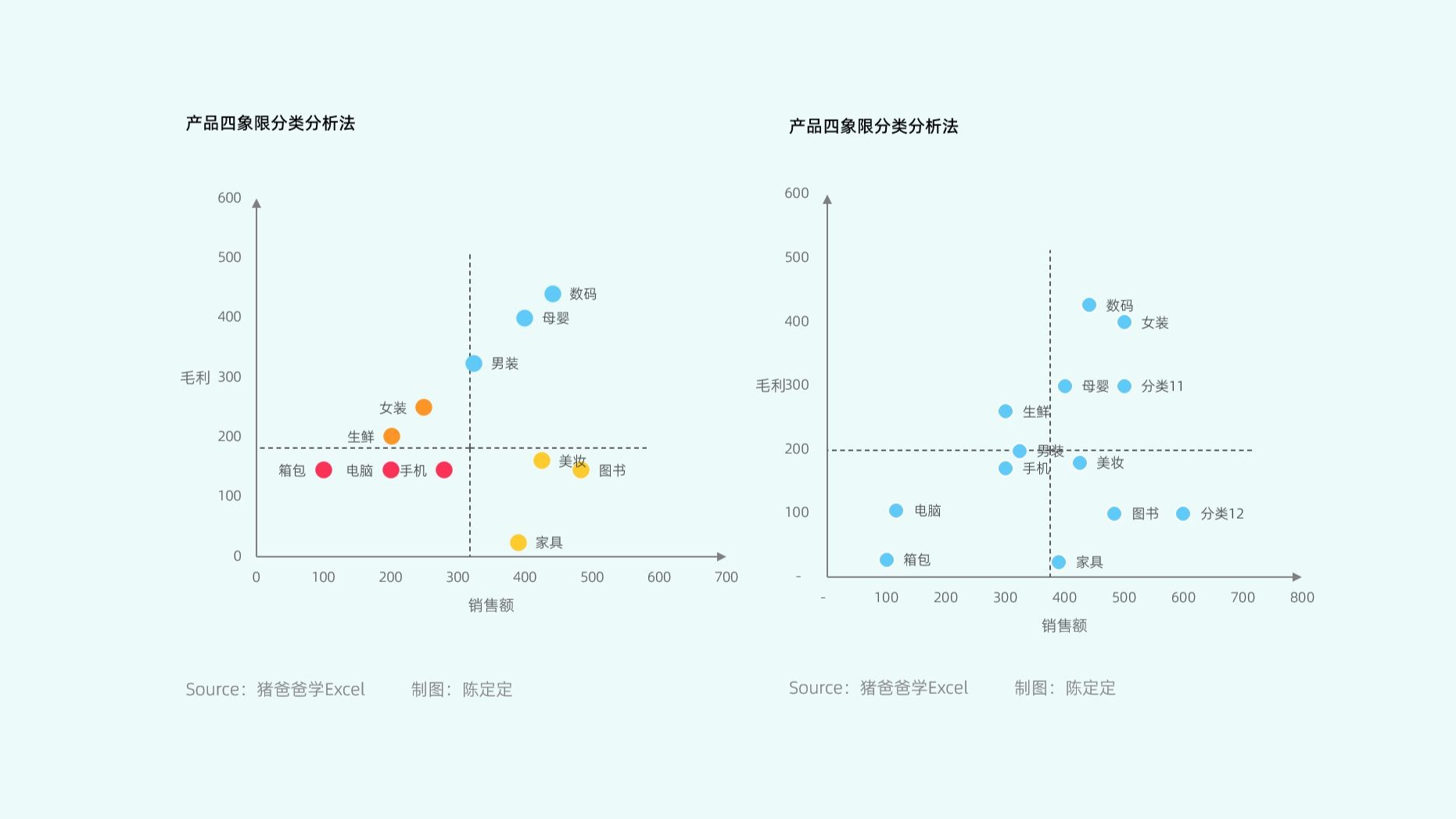 数据分析图表-四象限图