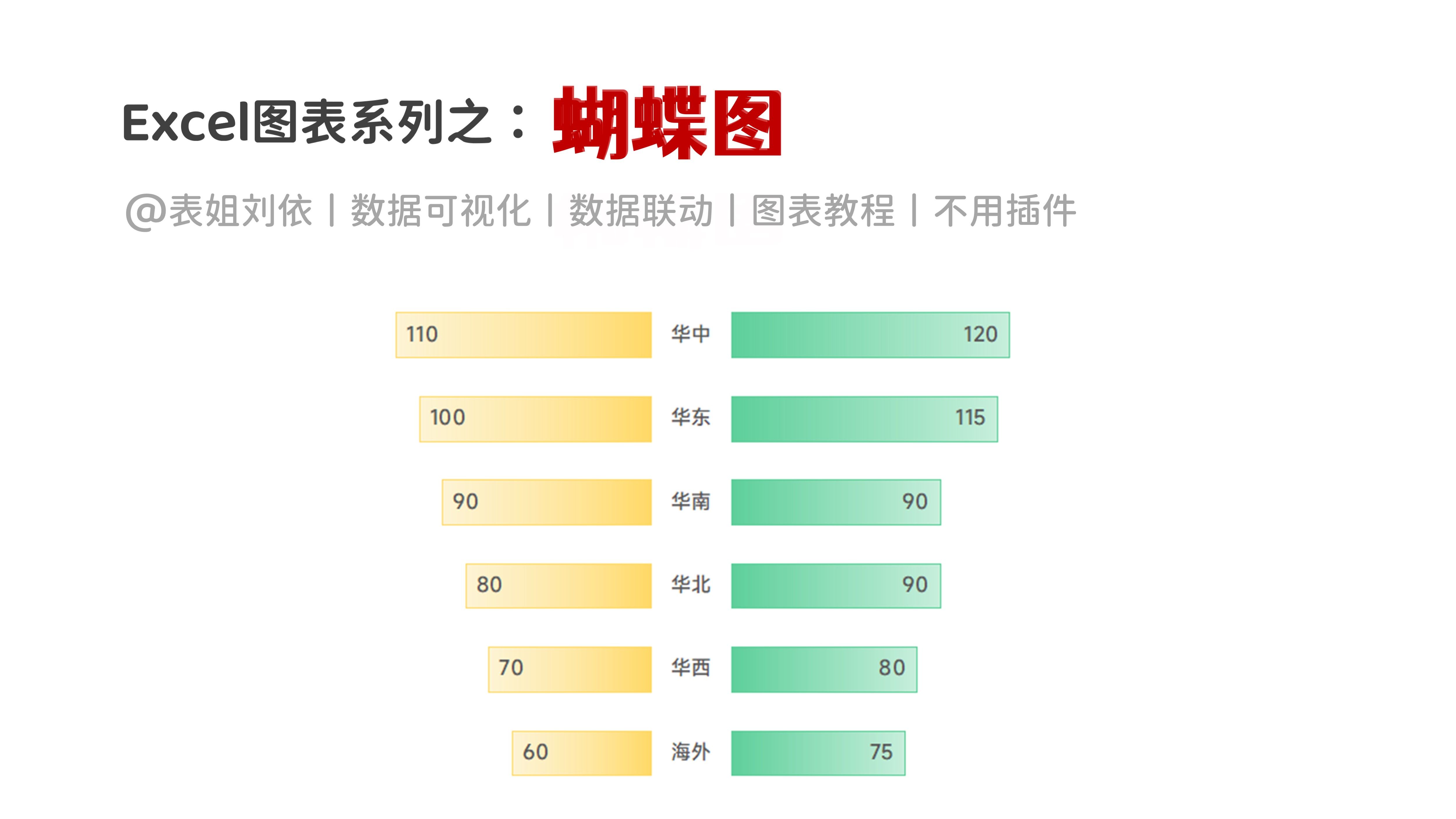 Excel图表丨蝴蝶图,适用于对比分析~