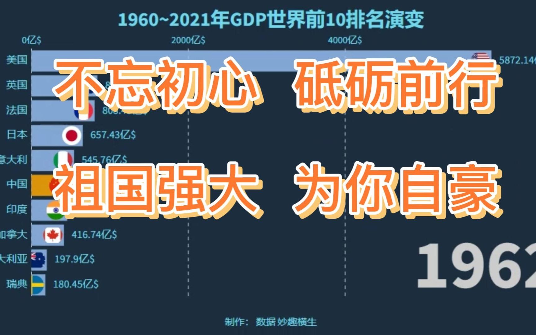 中国强势崛起,2022年世界GDP排名前10国家变化