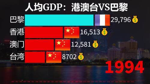 震惊!巴黎人均GDP竟被港澳台反超?全球富裕城市排名大洗牌!