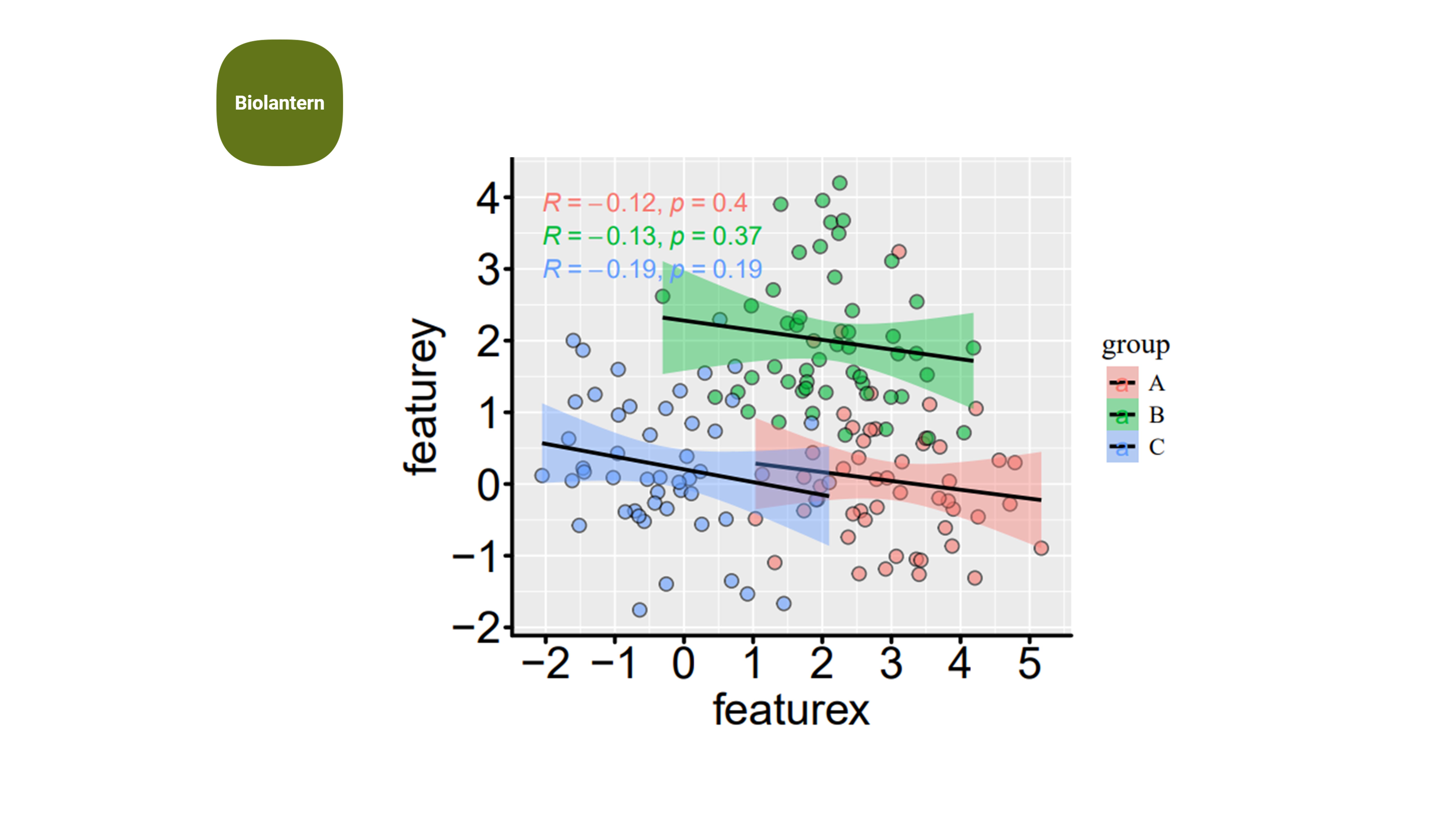 biolantern绘制单多组相关性散点图,ggplot2,生物信息绘图