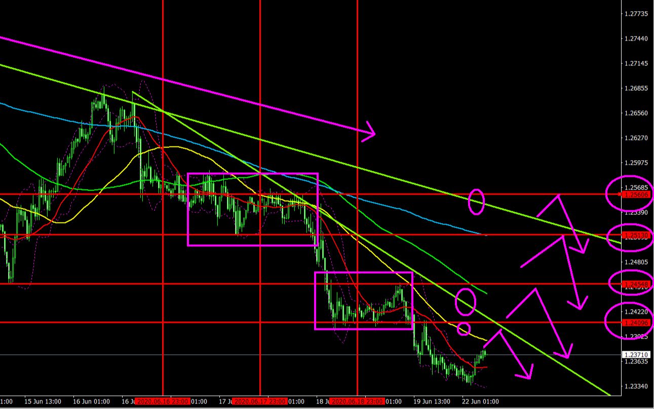 2020年6月22日英磅兑美元汇率交易逻辑教学