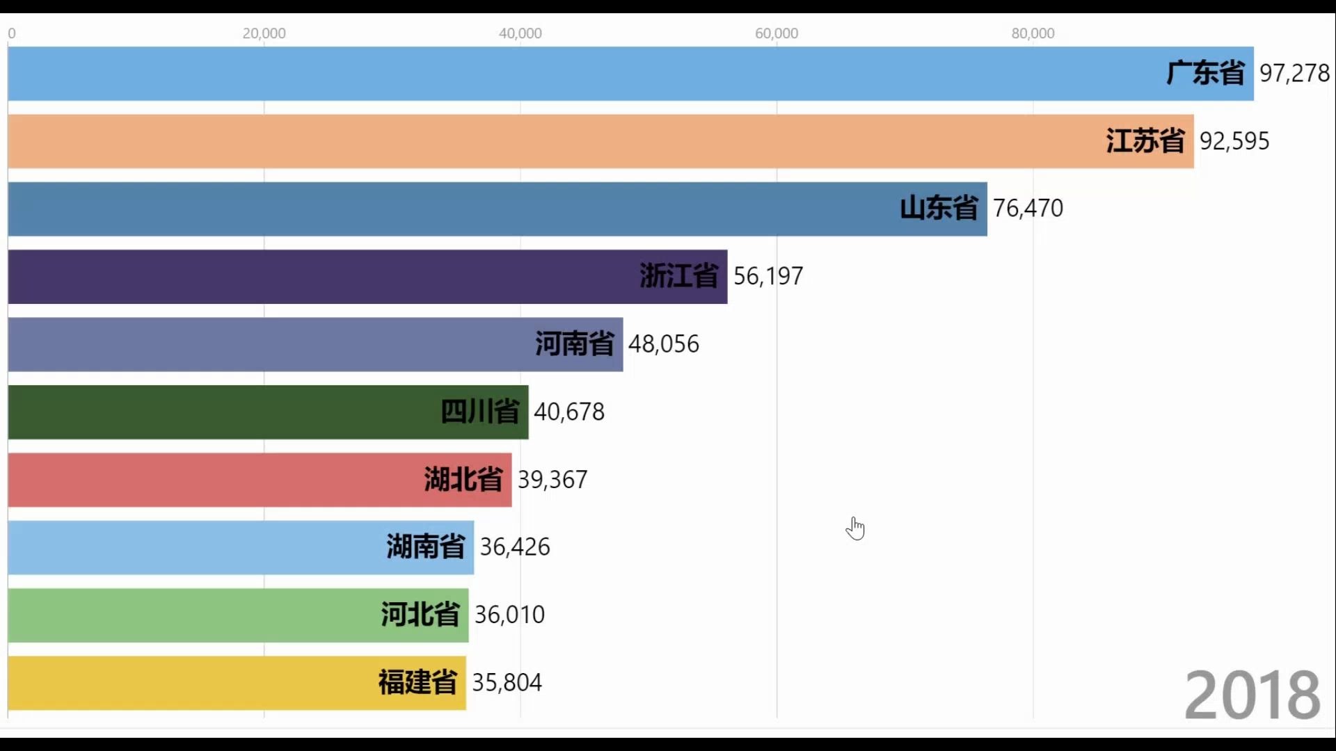 【网红动态条形图教程】中国各省市近20年GDP变化