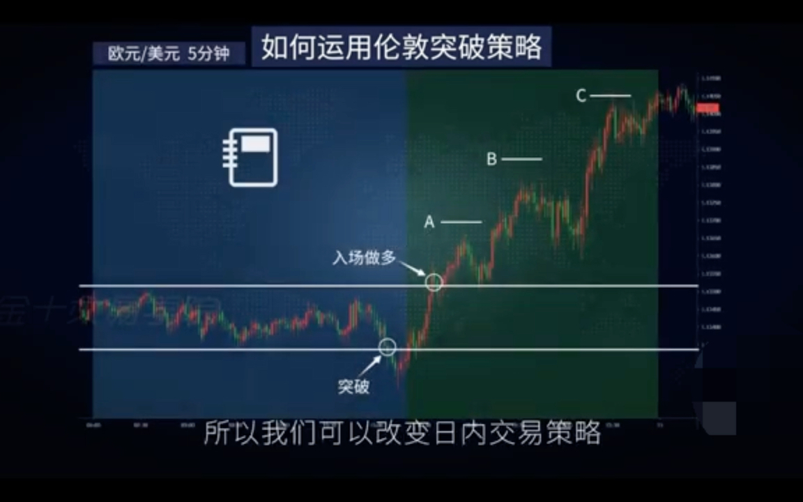 价格将行为交易法第十七期:如何运用伦敦突破策略