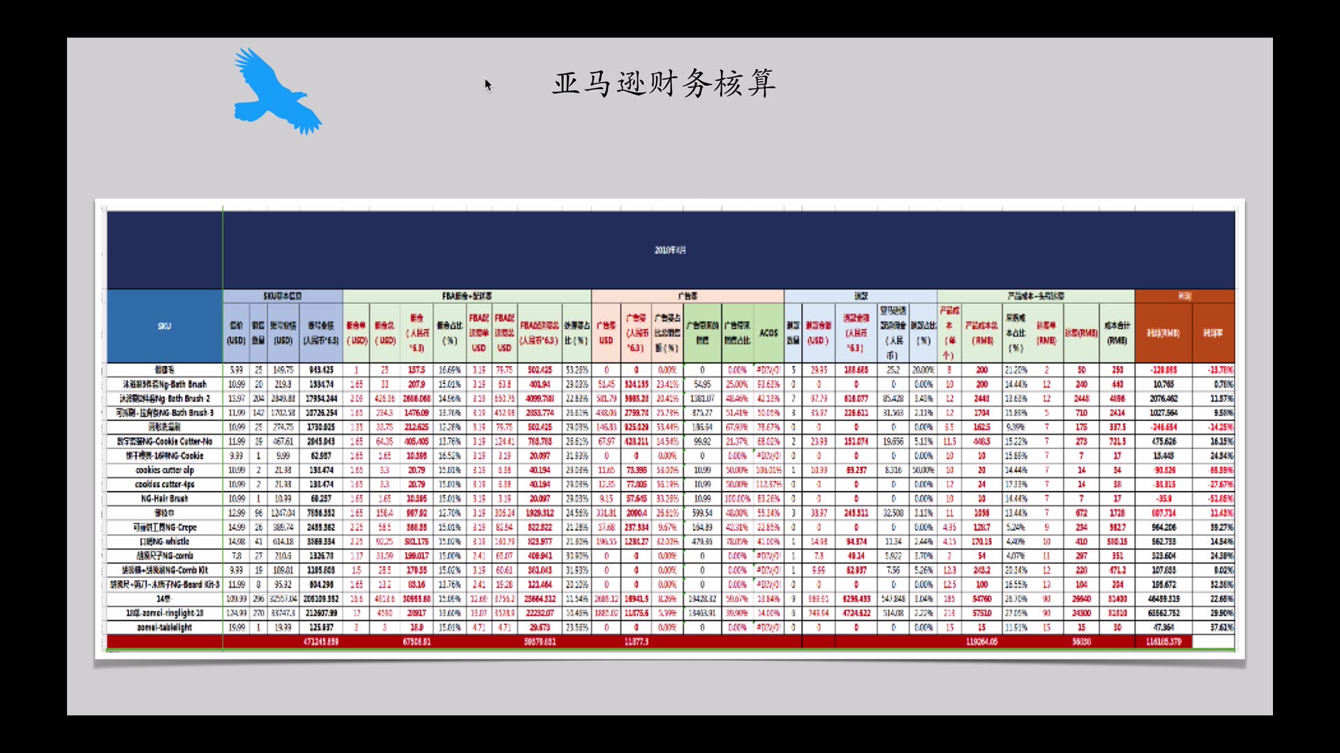 一张表格和一节课程,教你掌握全方面的亚马逊财务核算系统