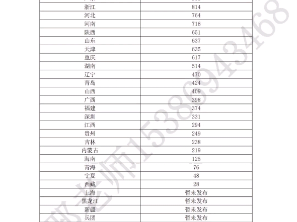 2024年咨询工程师(投资)总通过人数创新高!北京永远都是老大哥[强]现...