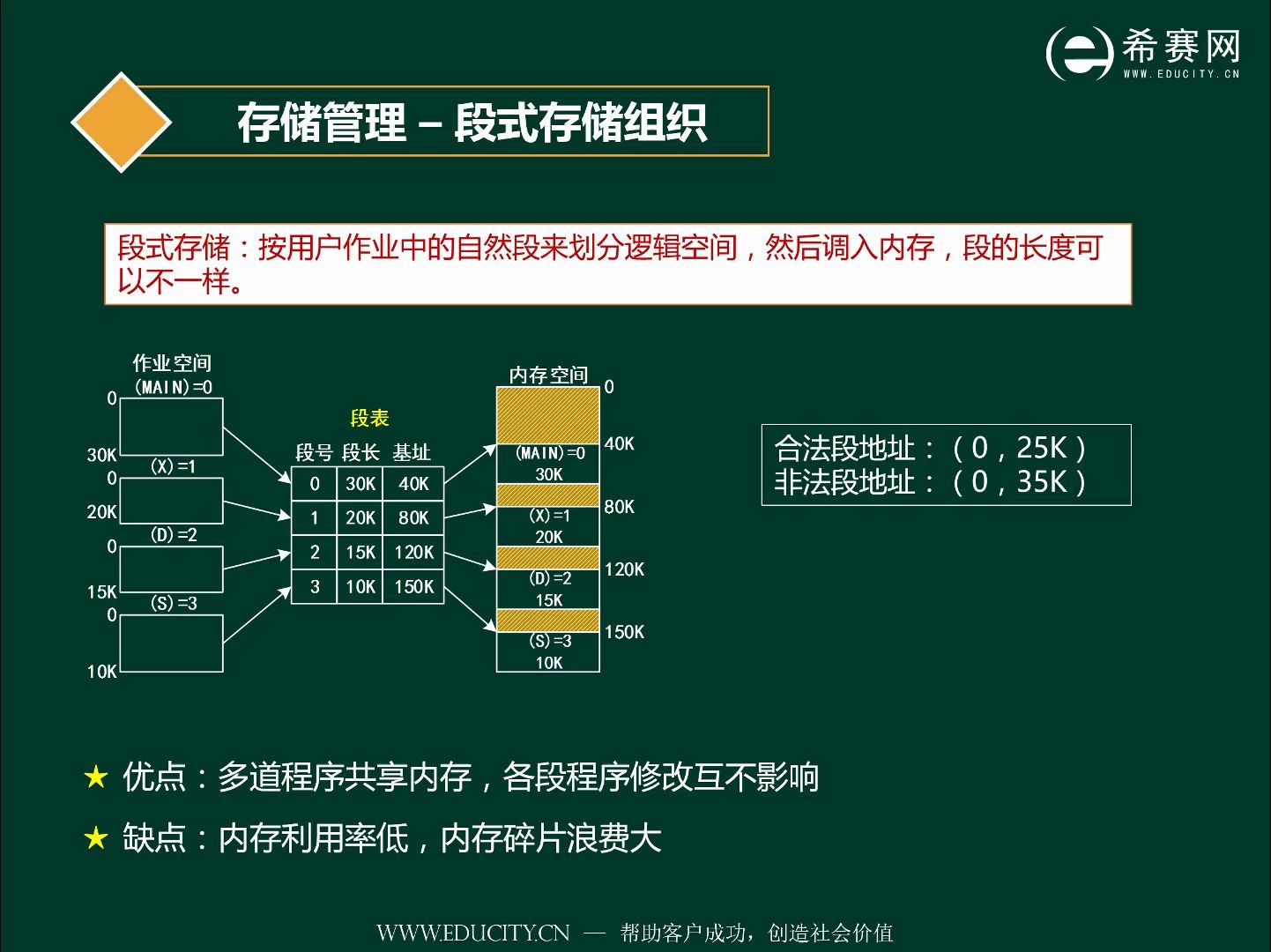 考研操作系统精讲(408)-1.25储存管理(段式存储)