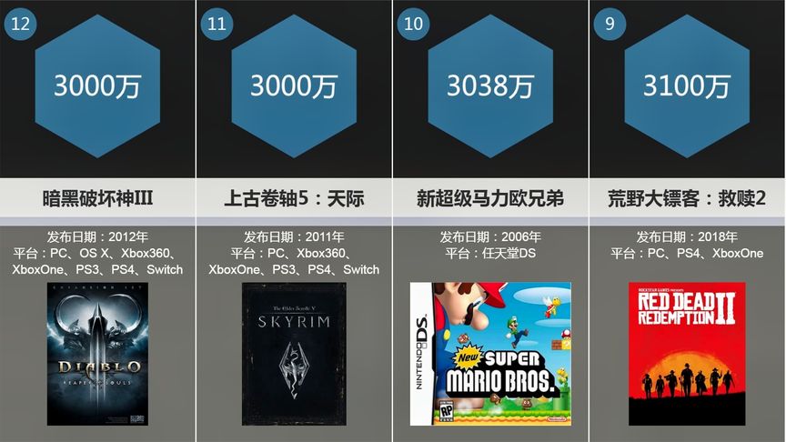 电子游戏销量排行榜(前20),我的世界已达2亿销量