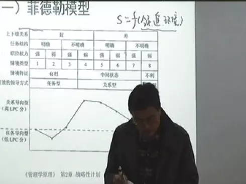 《管理学基础》第07章03节