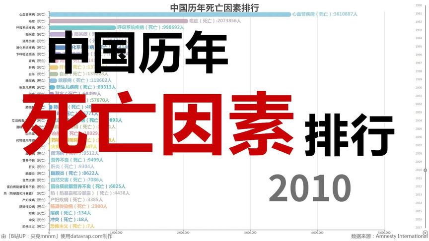 中国历年死亡因素排行-数据可视化