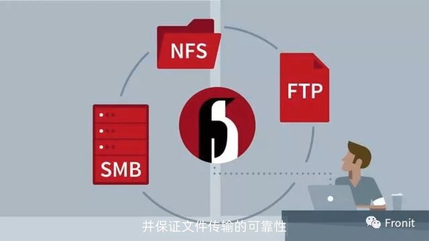 NAS共享文件用哪种格式_NFS、SMB、FTP、WebDAV各有何优势?