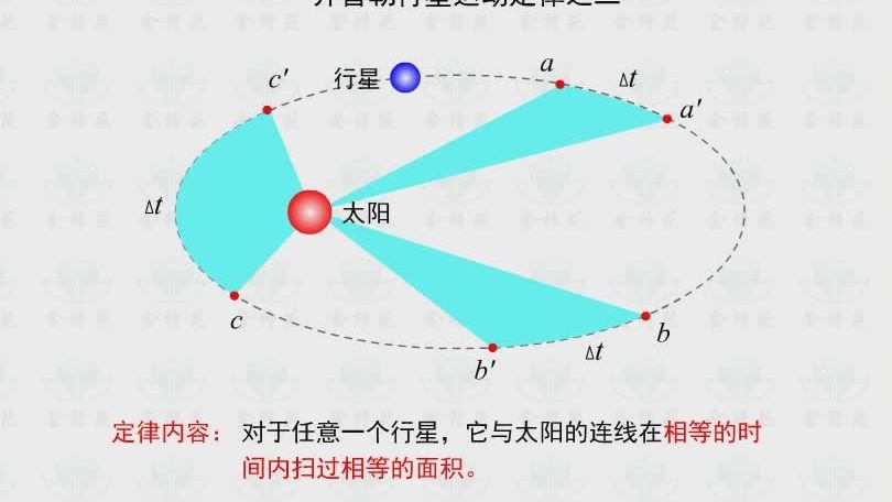 物理动画教学视频:开普勒行星运动定律,动画演示