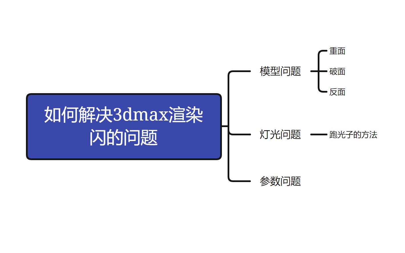 如何解决3dmax渲染动画闪的问题