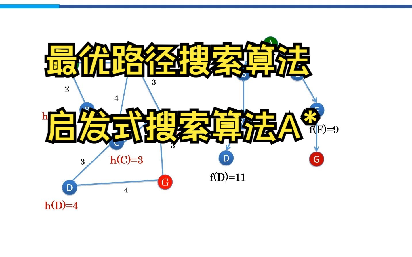 4-16最优路径搜索算法-启发式搜索算法A星
